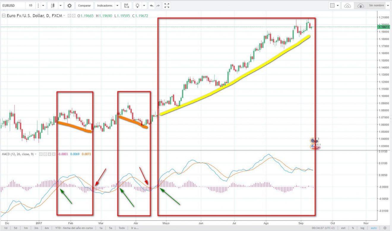 🥇 Cómo usar y configurar el indicador MACD 【2025 】- Faro Bursátil