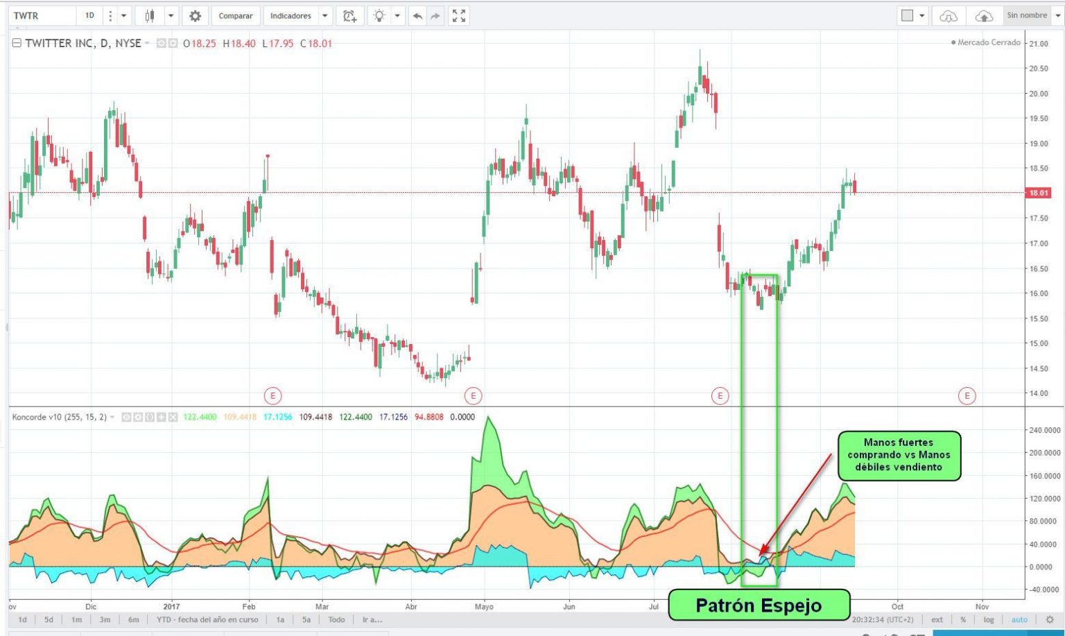 🥇 Cómo usar el indicador Koncorde 【2025 】- Faro Bursátil