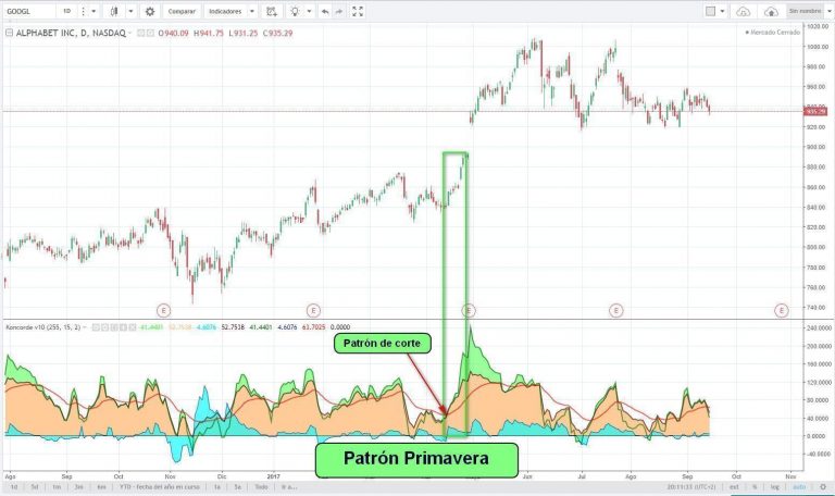 🥇 Cómo usar el indicador Koncorde 【2025 】- Faro Bursátil