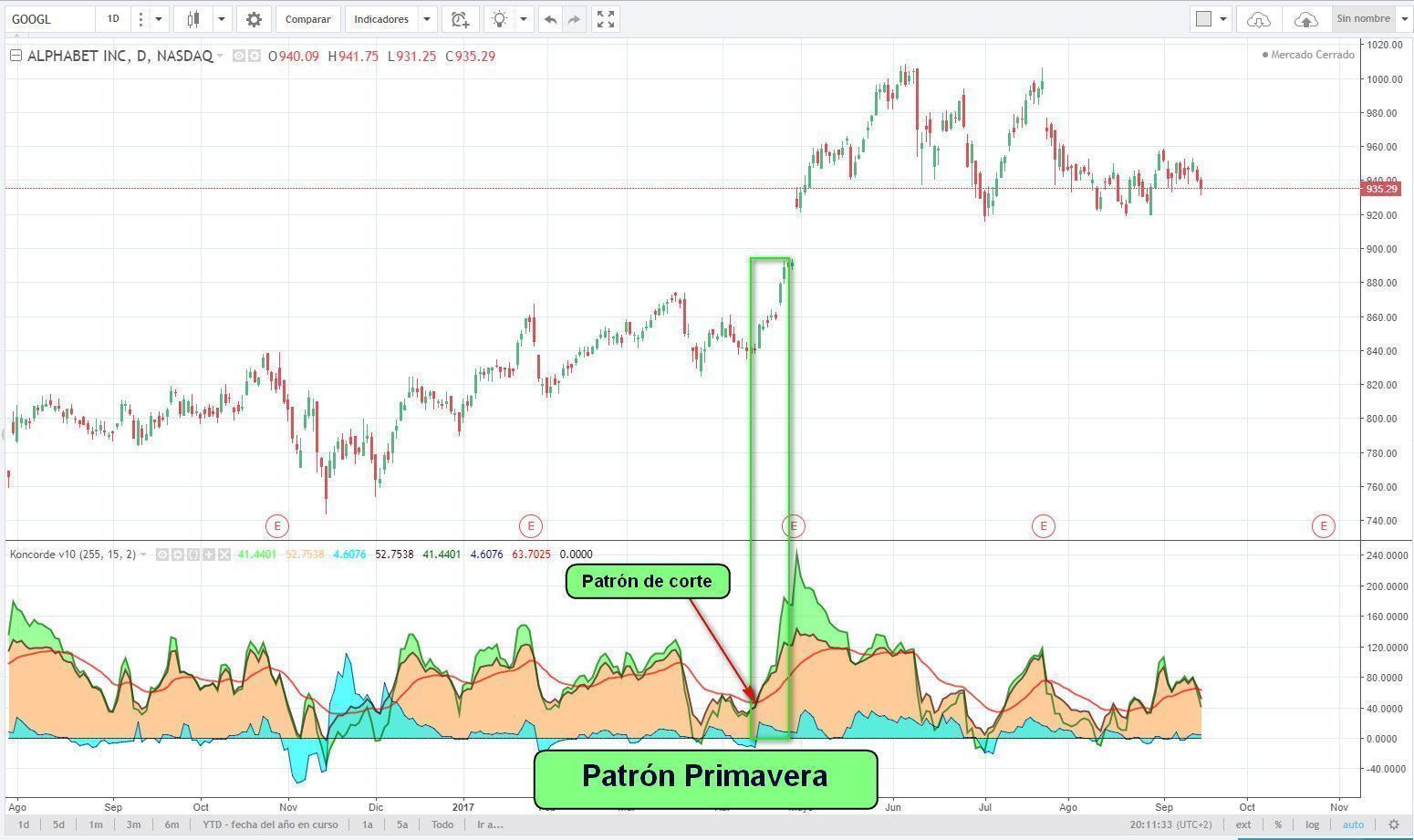 🥇 Cómo usar el indicador Koncorde 【2025 】- Faro Bursátil