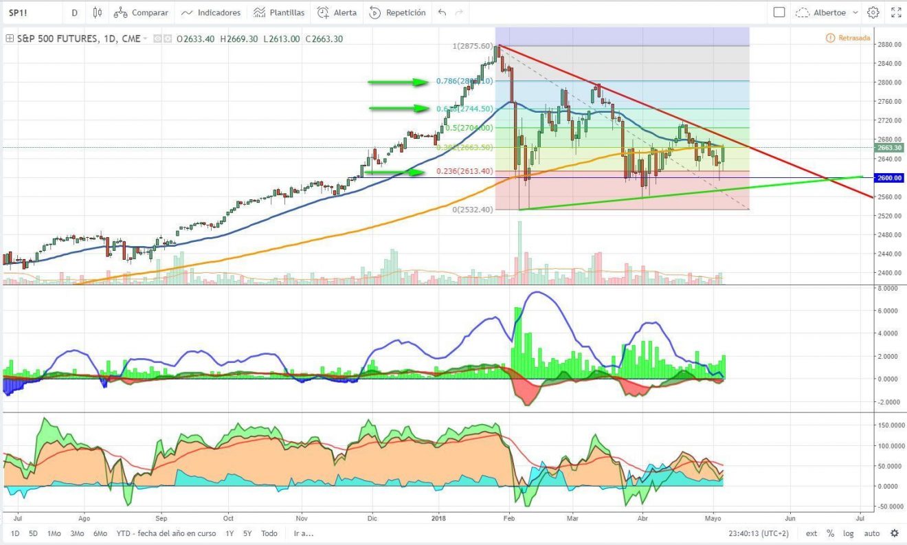 🥇 Retrocesos de Fibonacci aplicado al trading 【2025】- Faro Bursátil